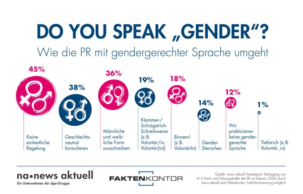 Richtig gendern – Gendergerechte Sprache richtig anwenden ...